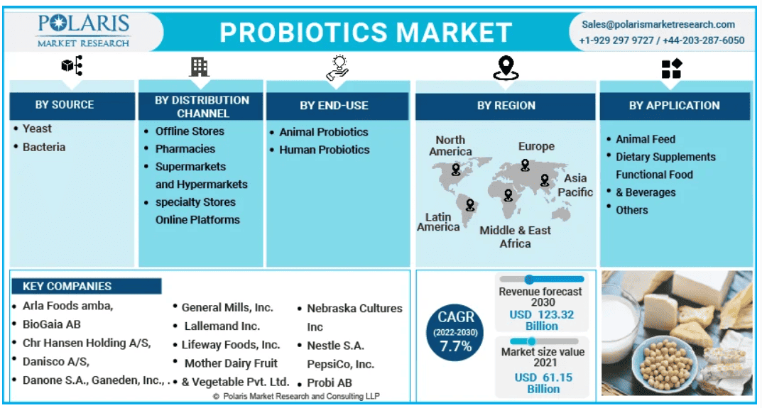 27 Interesting Probiotics Statistics & Market Size (2024)